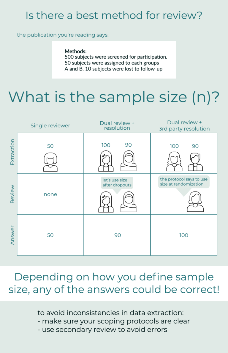 Optimizing your systematic review: how many reviewers do you need ...